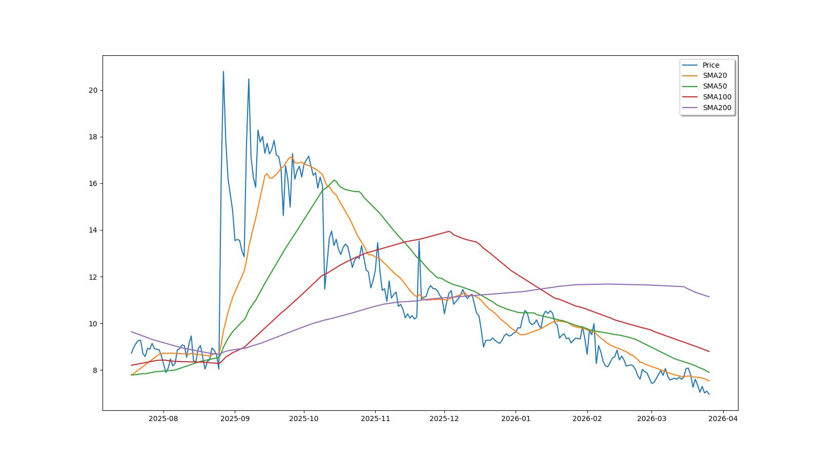 Numeraire Simple Moving Averages
