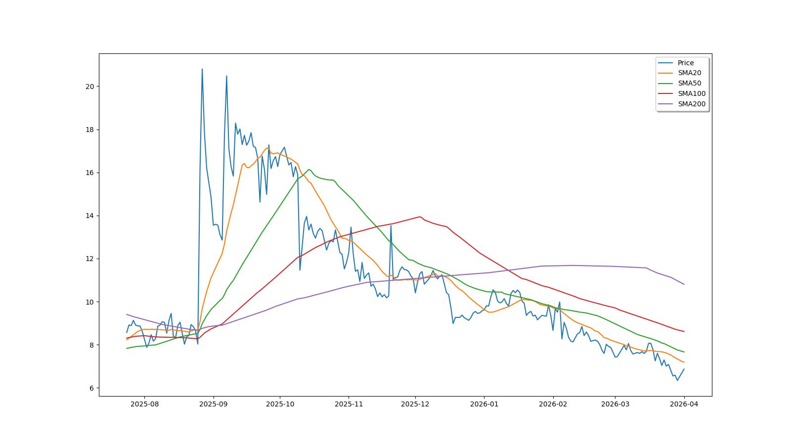Numeraire Simple Moving Averages