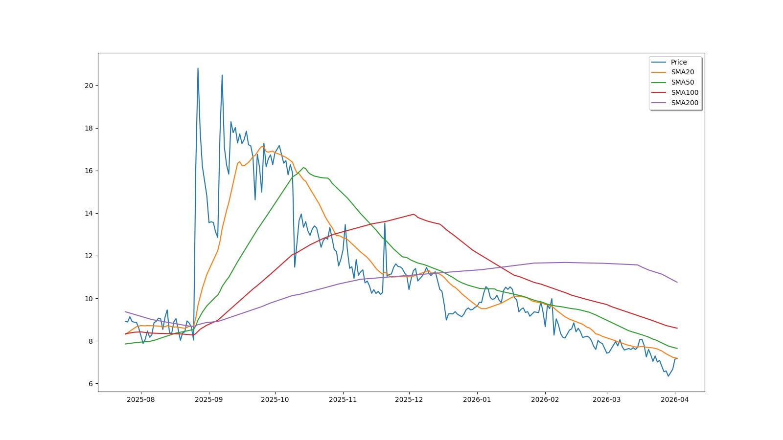 Numeraire Simple Moving Averages