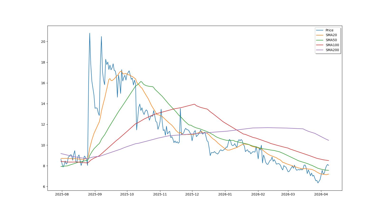 Numeraire Simple Moving Averages