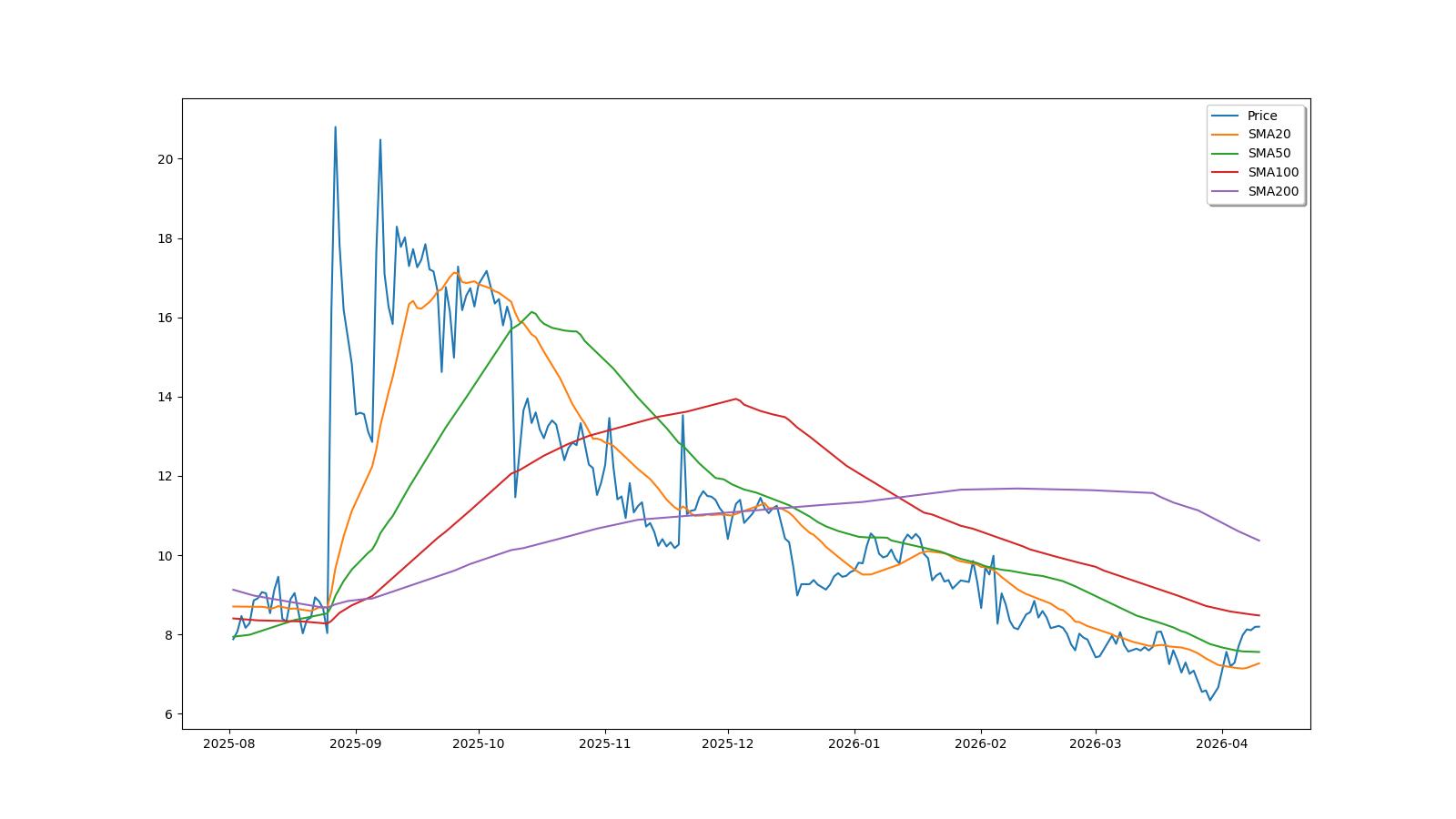 Numeraire Simple Moving Averages