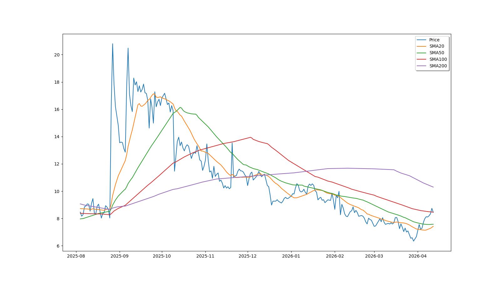 Numeraire Simple Moving Averages