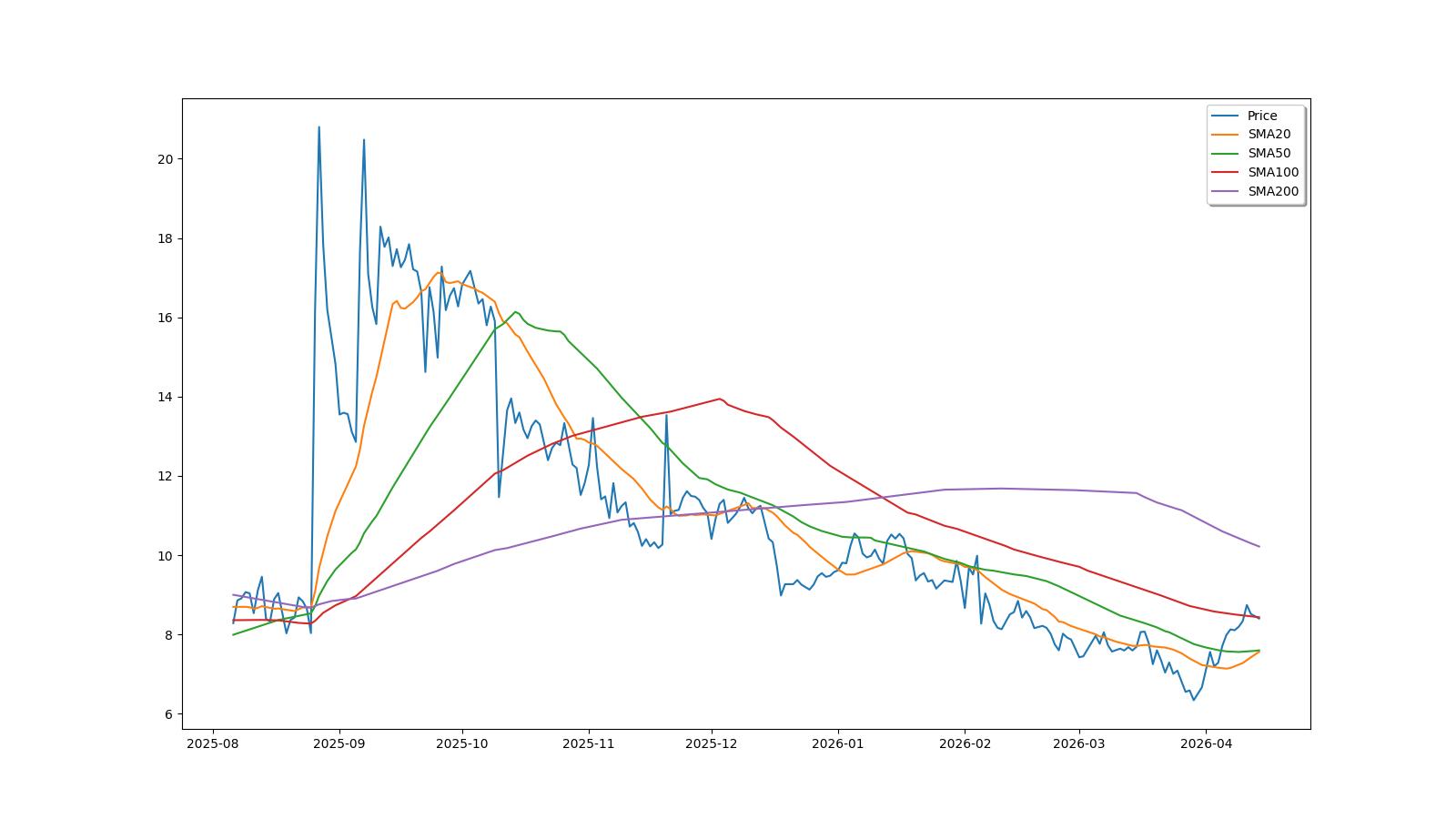 Numeraire Simple Moving Averages