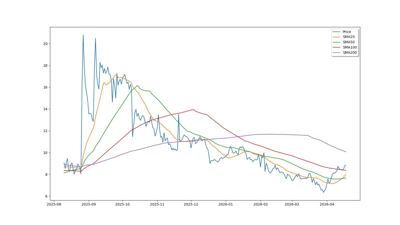 Numeraire Simple Moving Averages