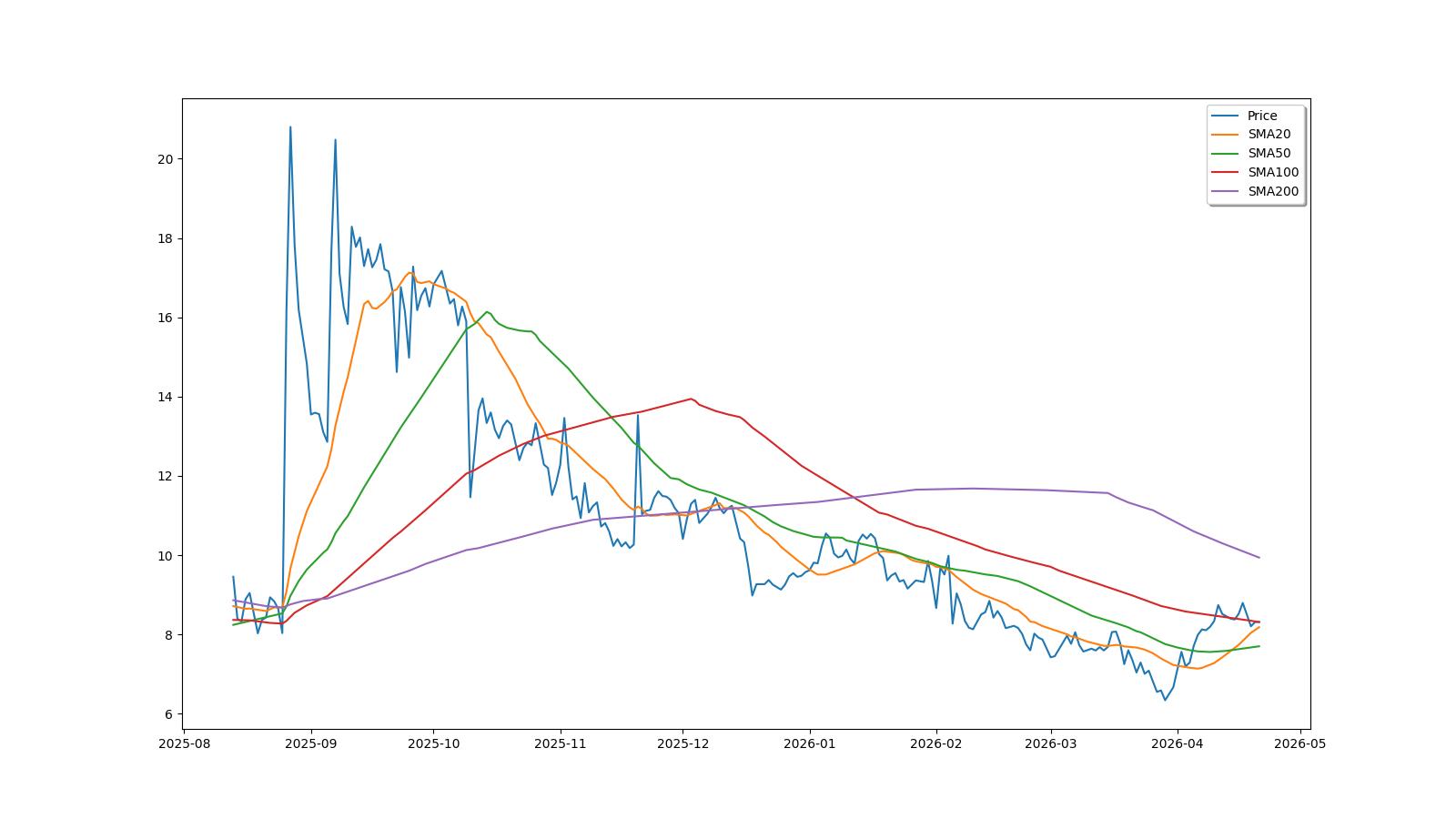 Numeraire Simple Moving Averages
