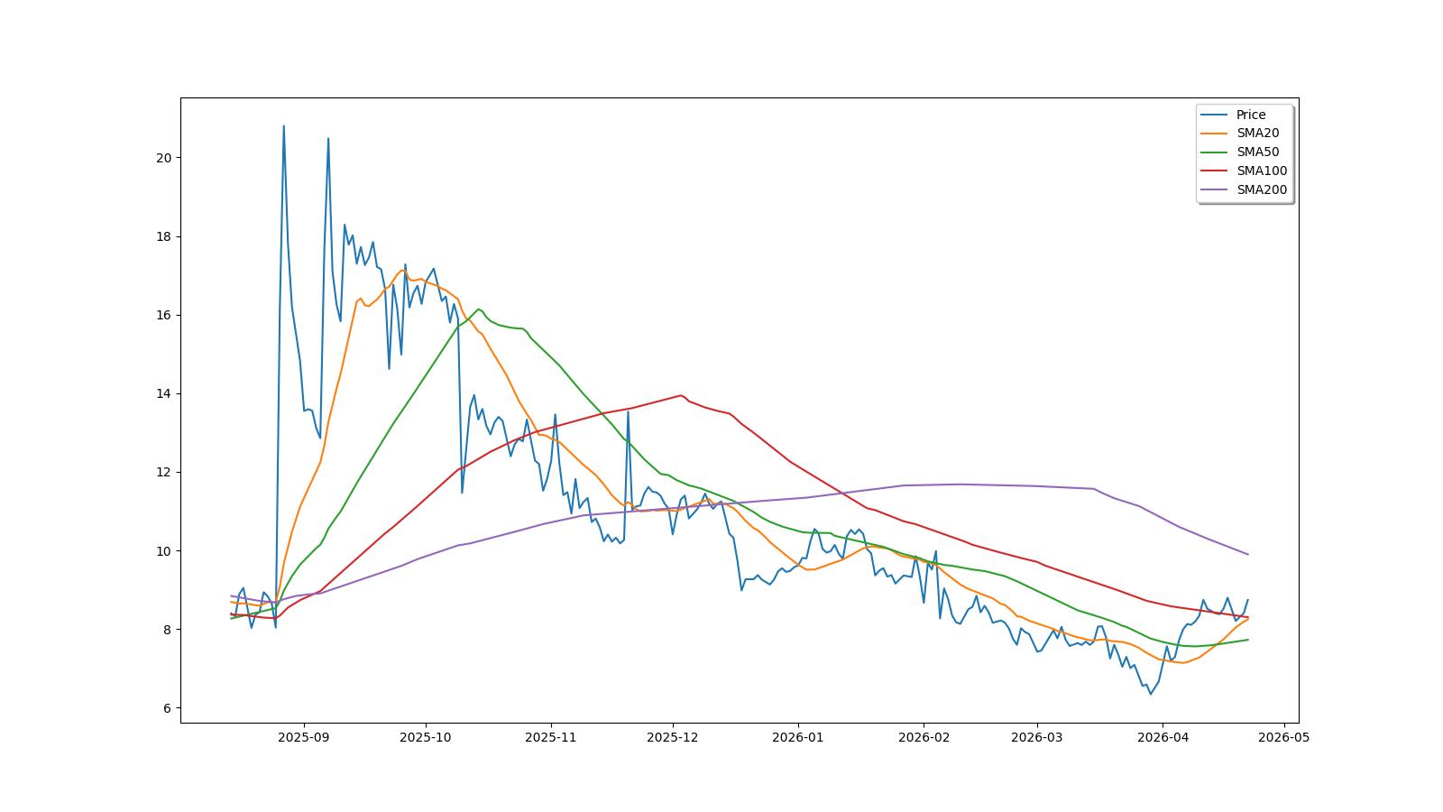 Numeraire Simple Moving Averages