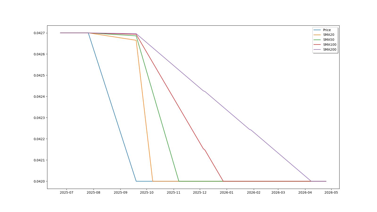 Numitor Simple Moving Averages