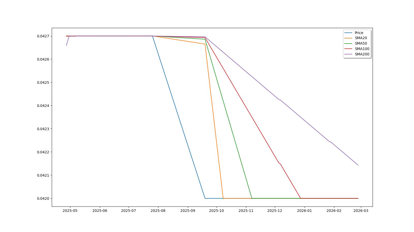 Numitor Simple Moving Averages