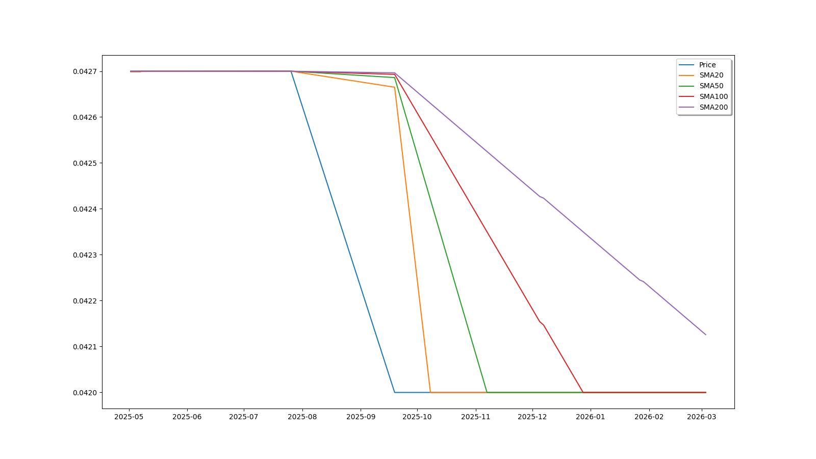 Numitor Simple Moving Averages