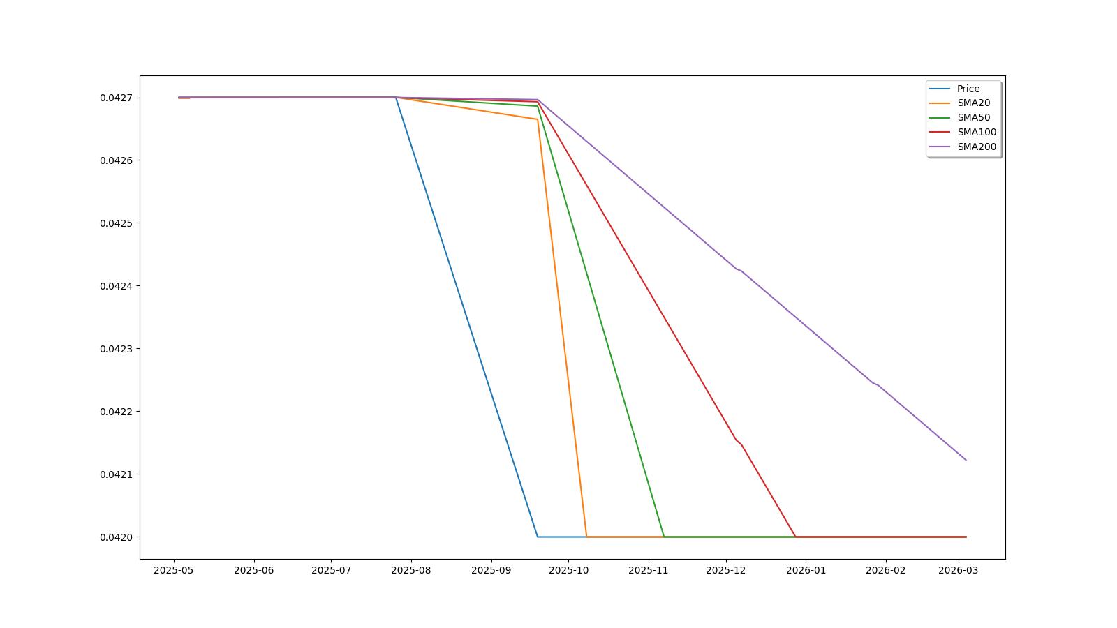 Numitor Simple Moving Averages