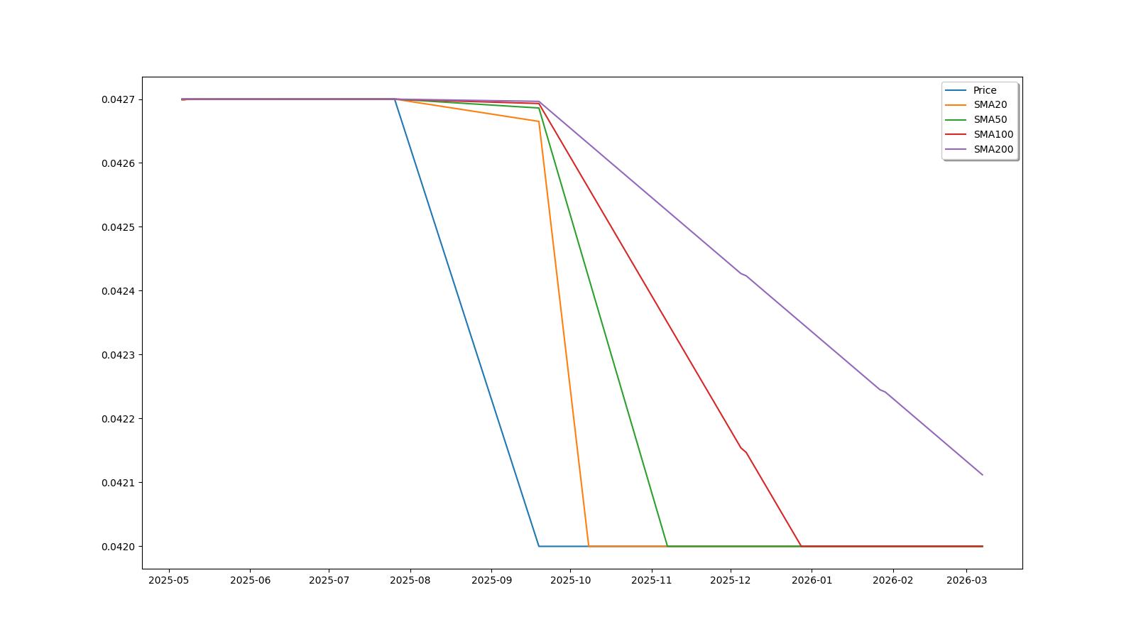 Numitor Simple Moving Averages