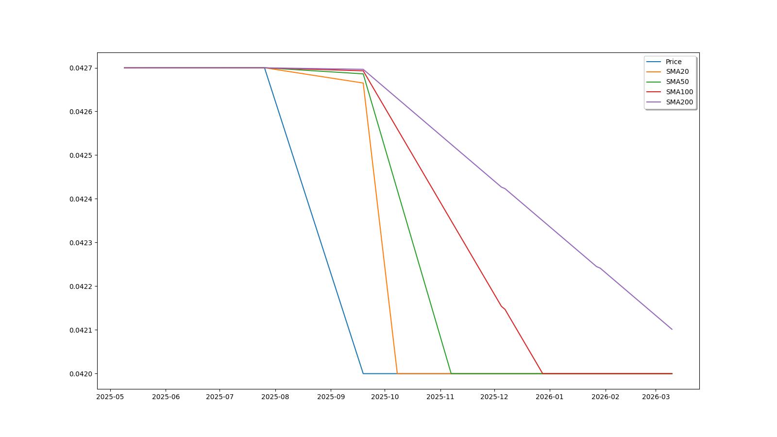 Numitor Simple Moving Averages