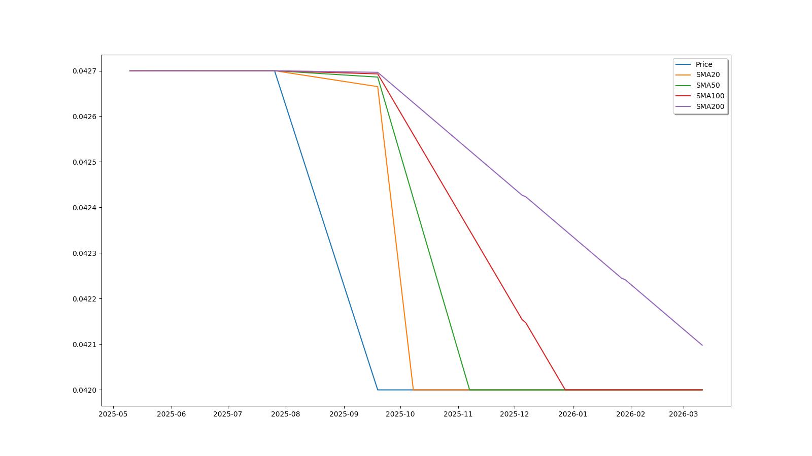 Numitor Simple Moving Averages
