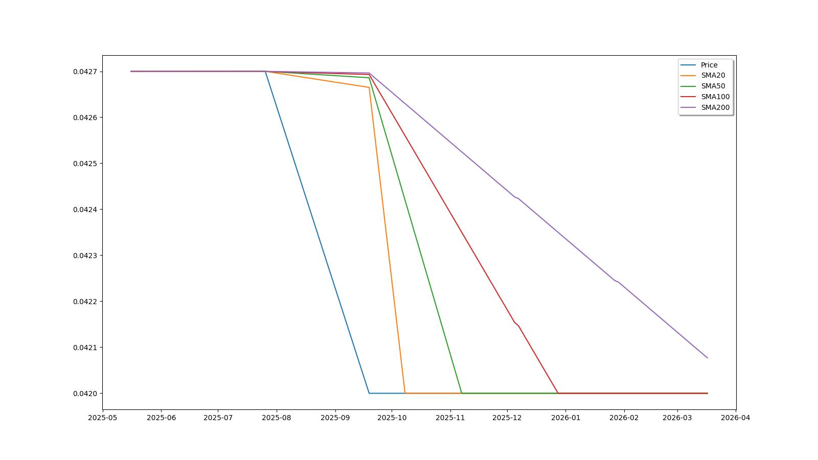 Numitor Simple Moving Averages