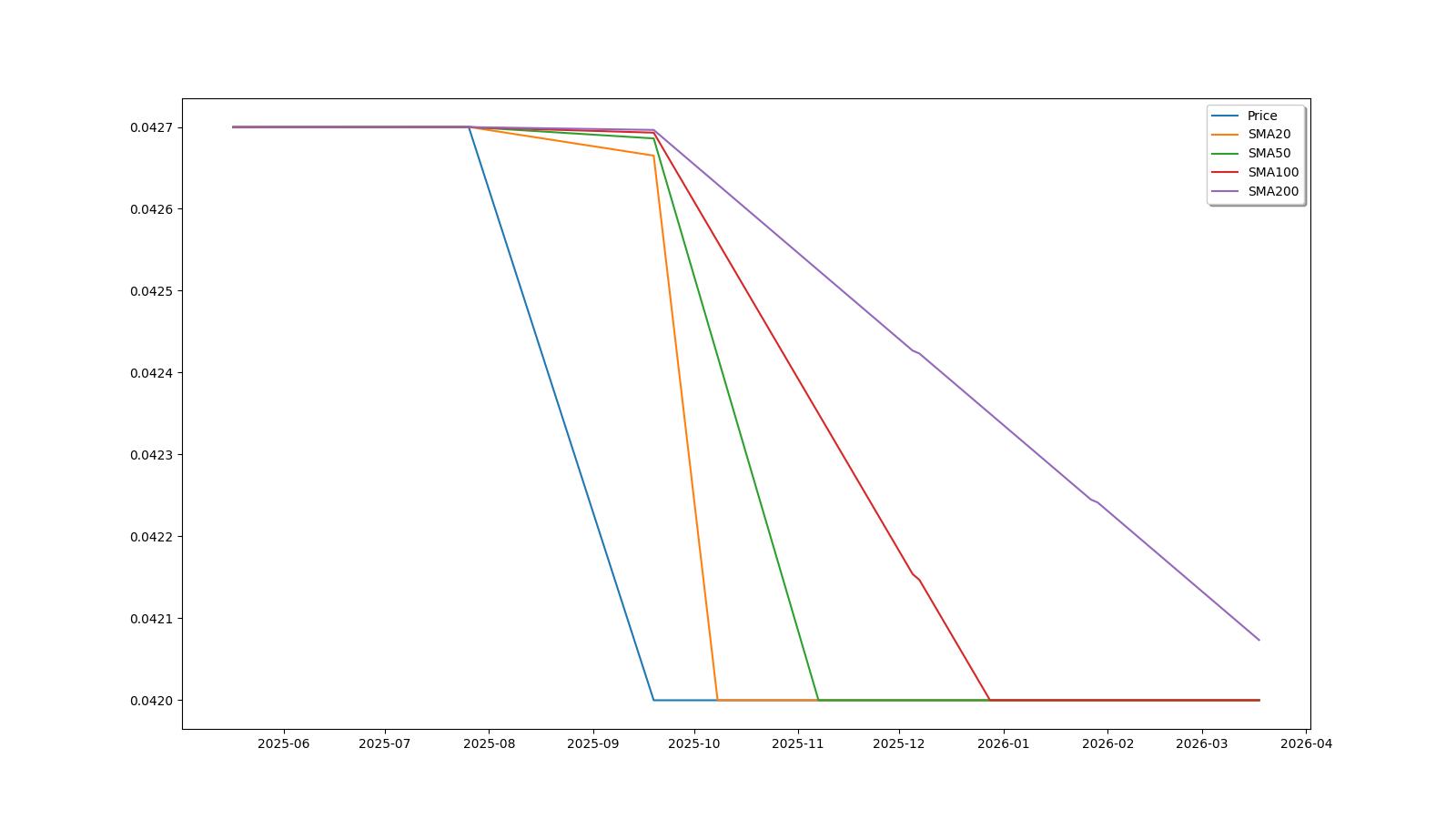 Numitor Simple Moving Averages