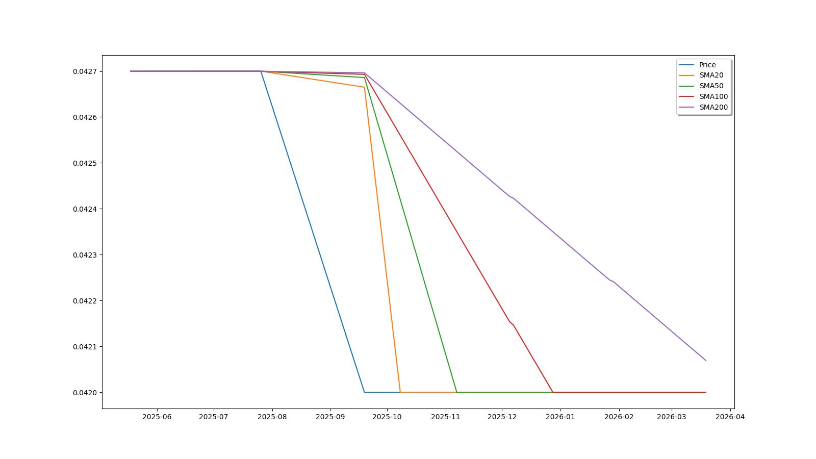 Numitor Simple Moving Averages