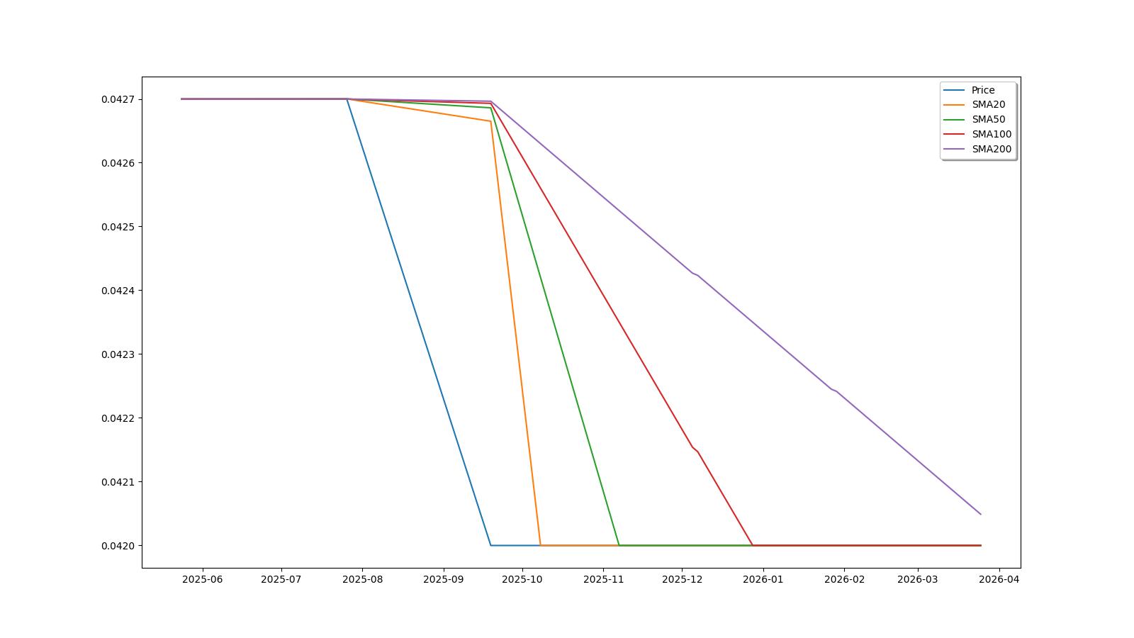 Numitor Simple Moving Averages