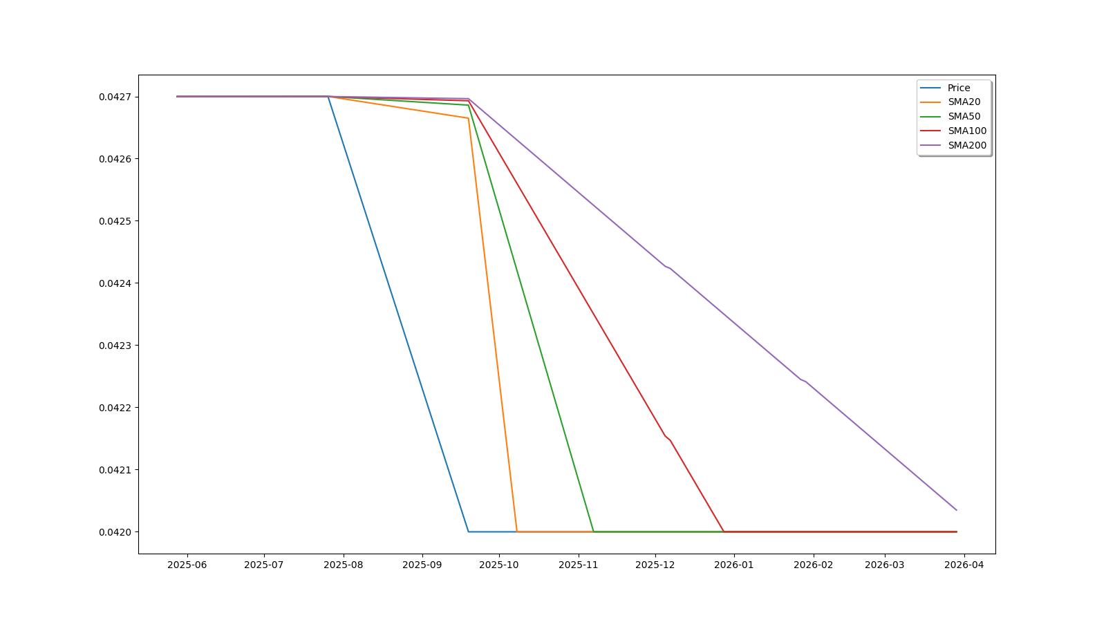 Numitor Simple Moving Averages