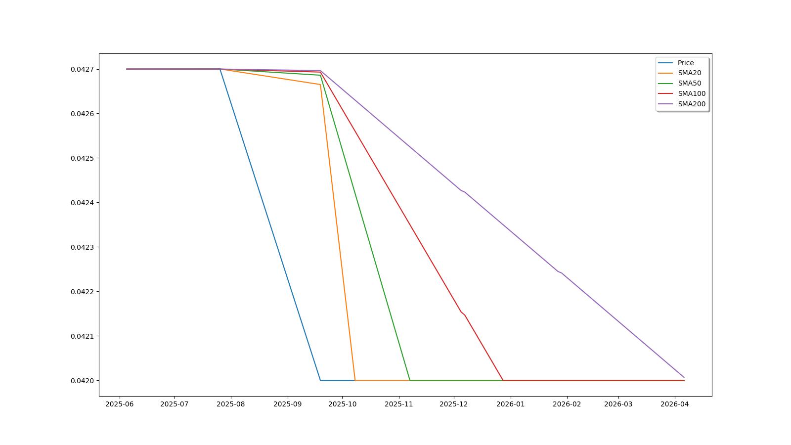 Numitor Simple Moving Averages