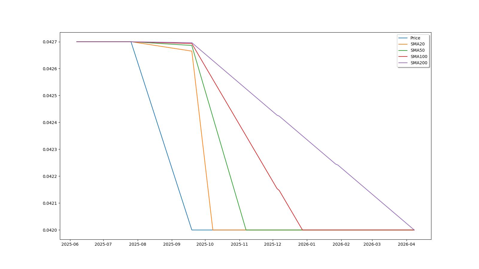 Numitor Simple Moving Averages
