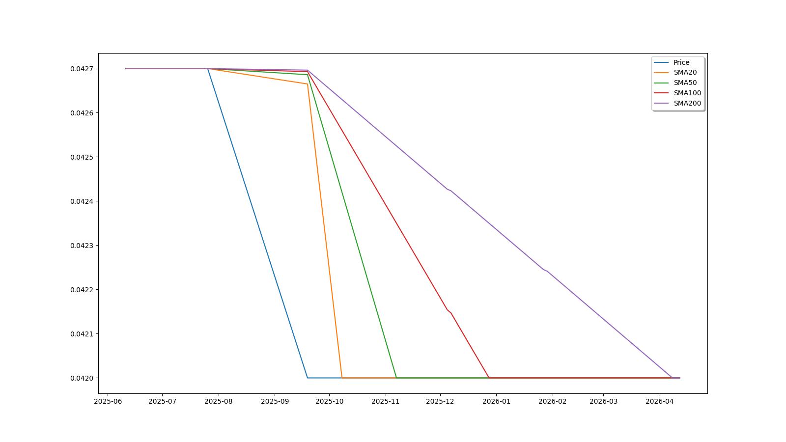 Numitor Simple Moving Averages