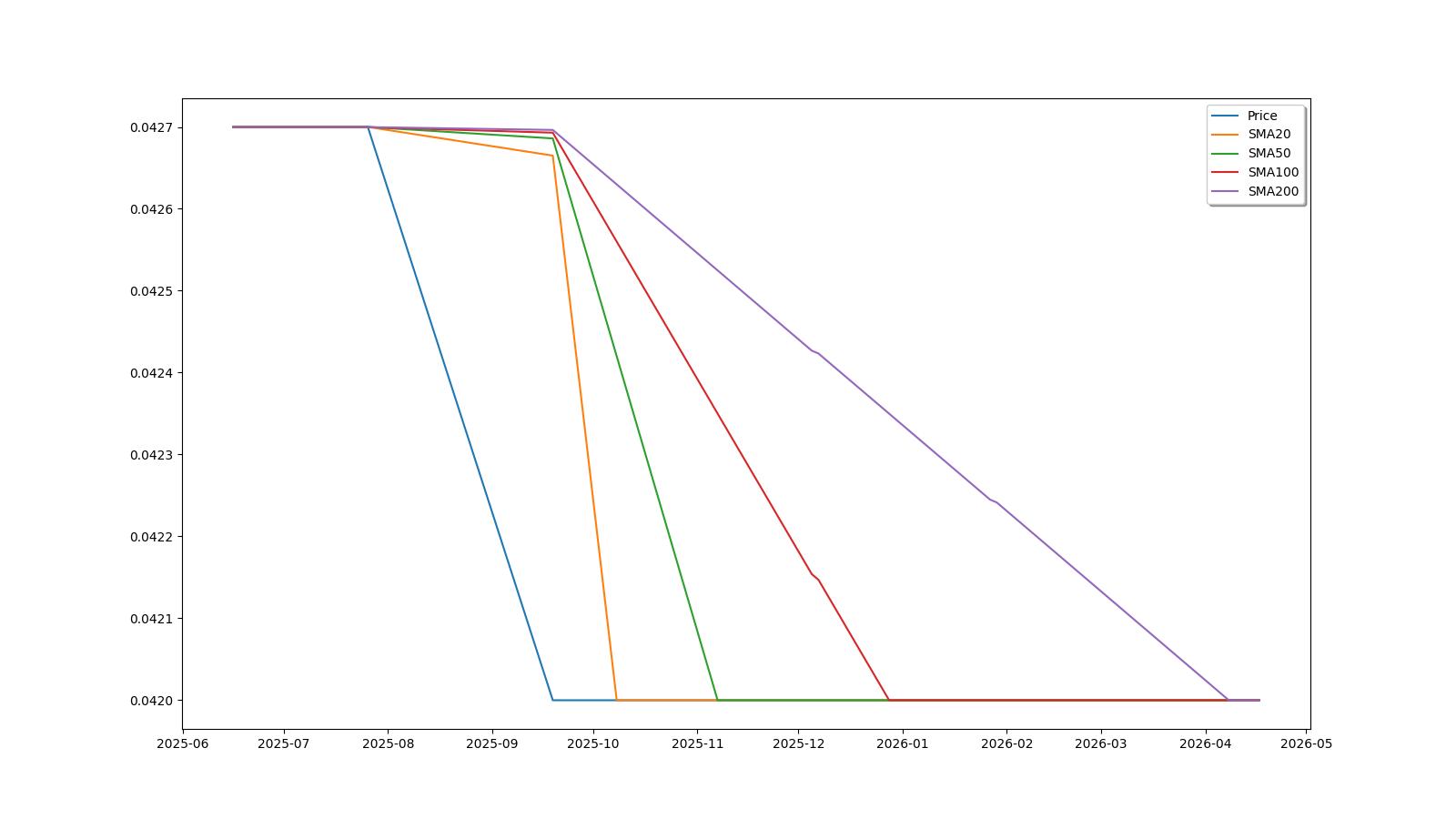 Numitor Simple Moving Averages