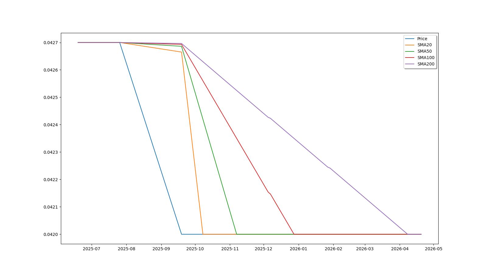 Numitor Simple Moving Averages