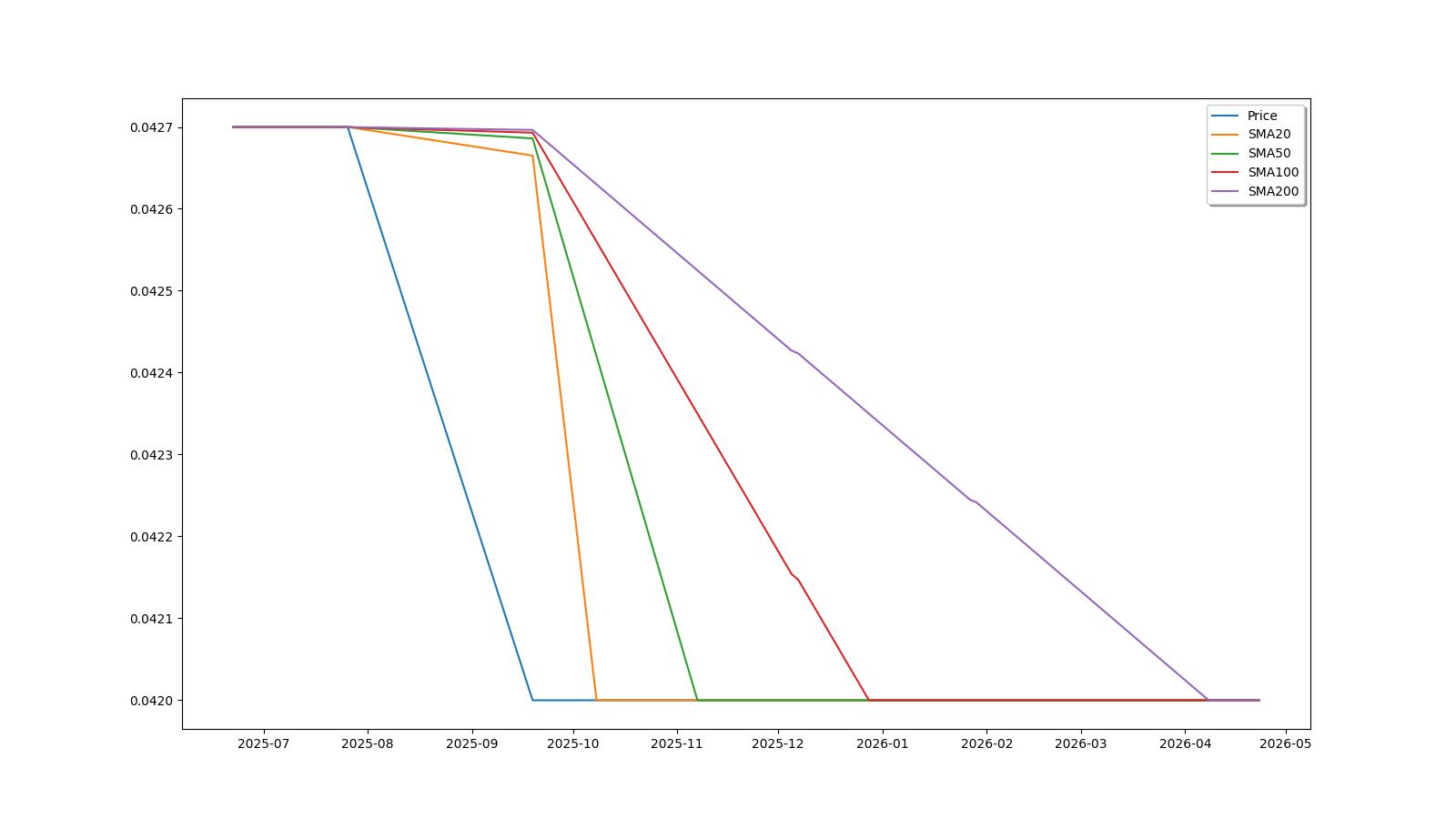 Numitor Simple Moving Averages