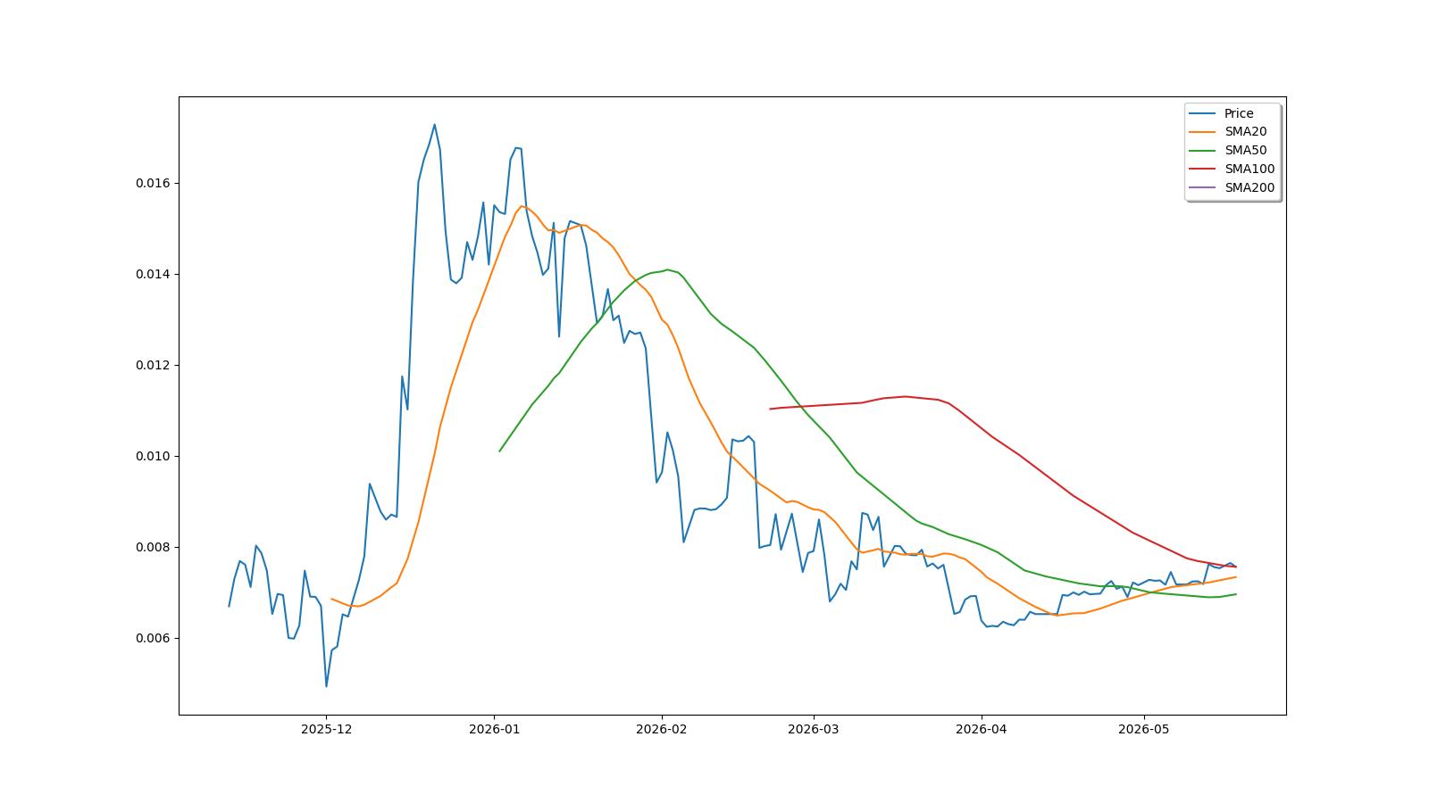 Nummus Aeternitas Simple Moving Averages