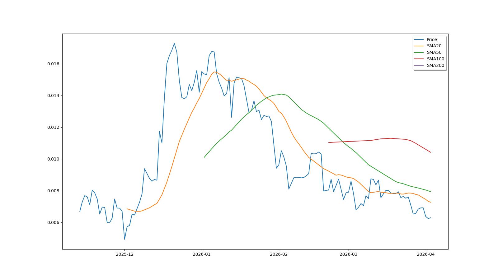 Nummus Aeternitas Simple Moving Averages