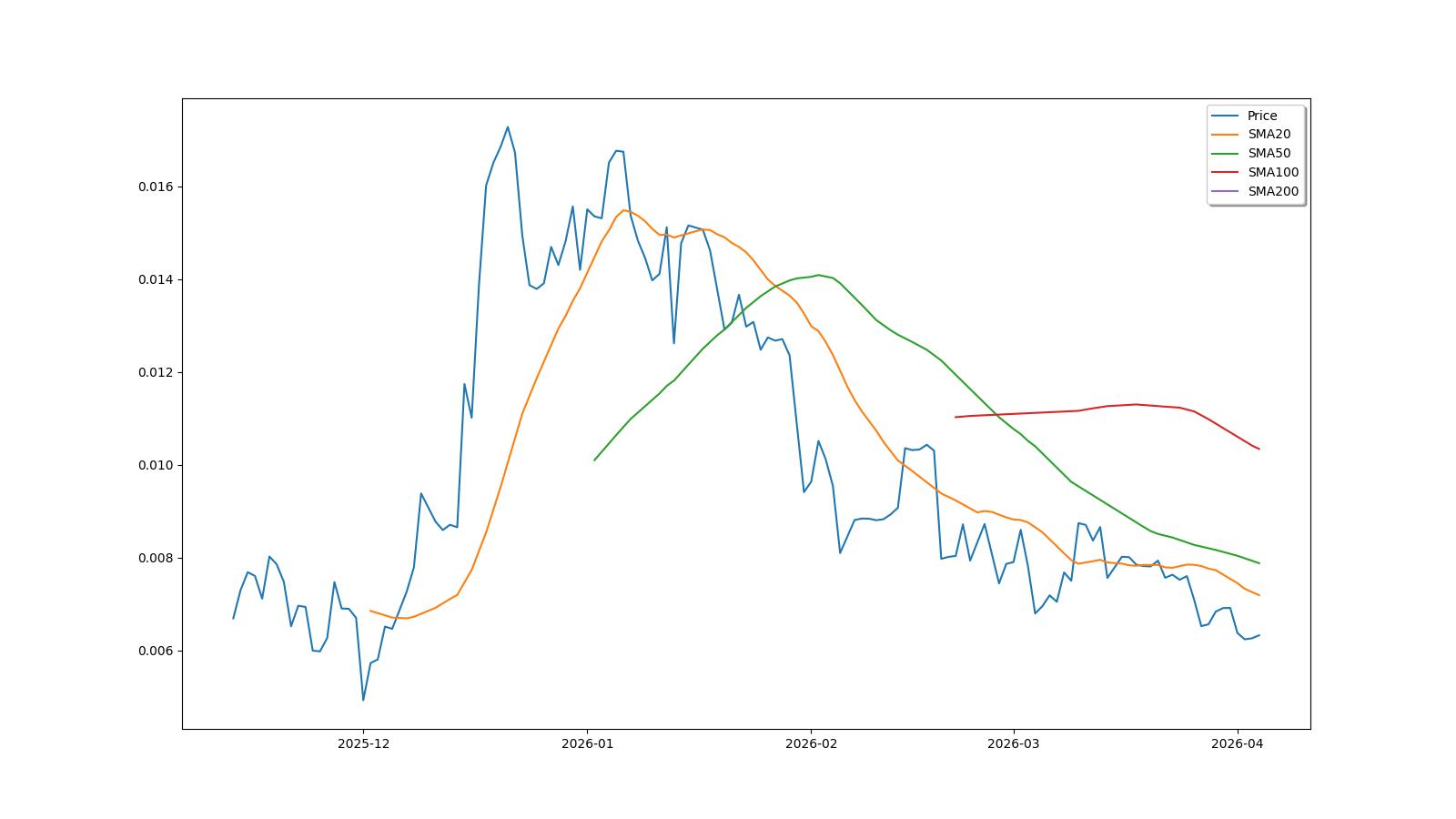 Nummus Aeternitas Simple Moving Averages