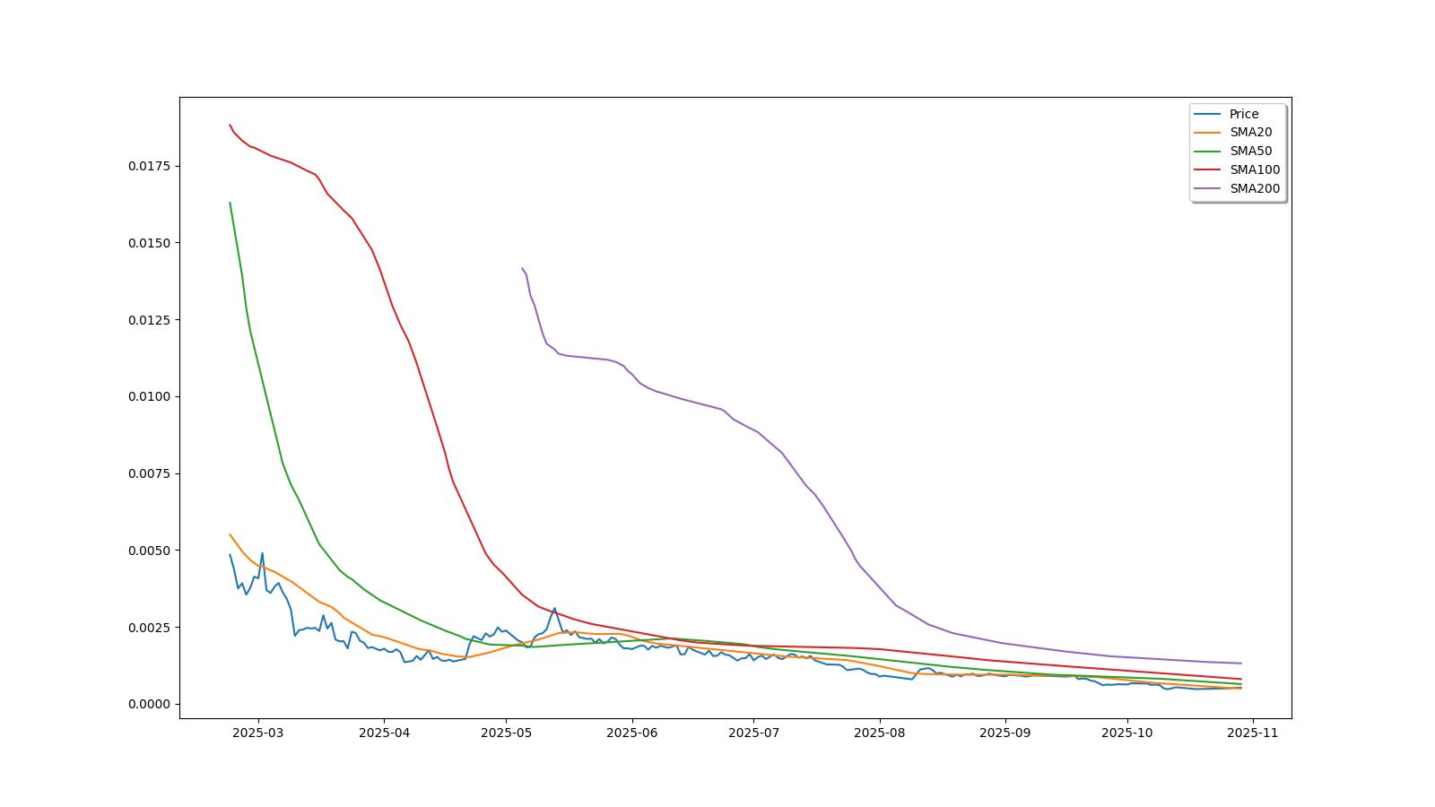 Numogram Simple Moving Averages