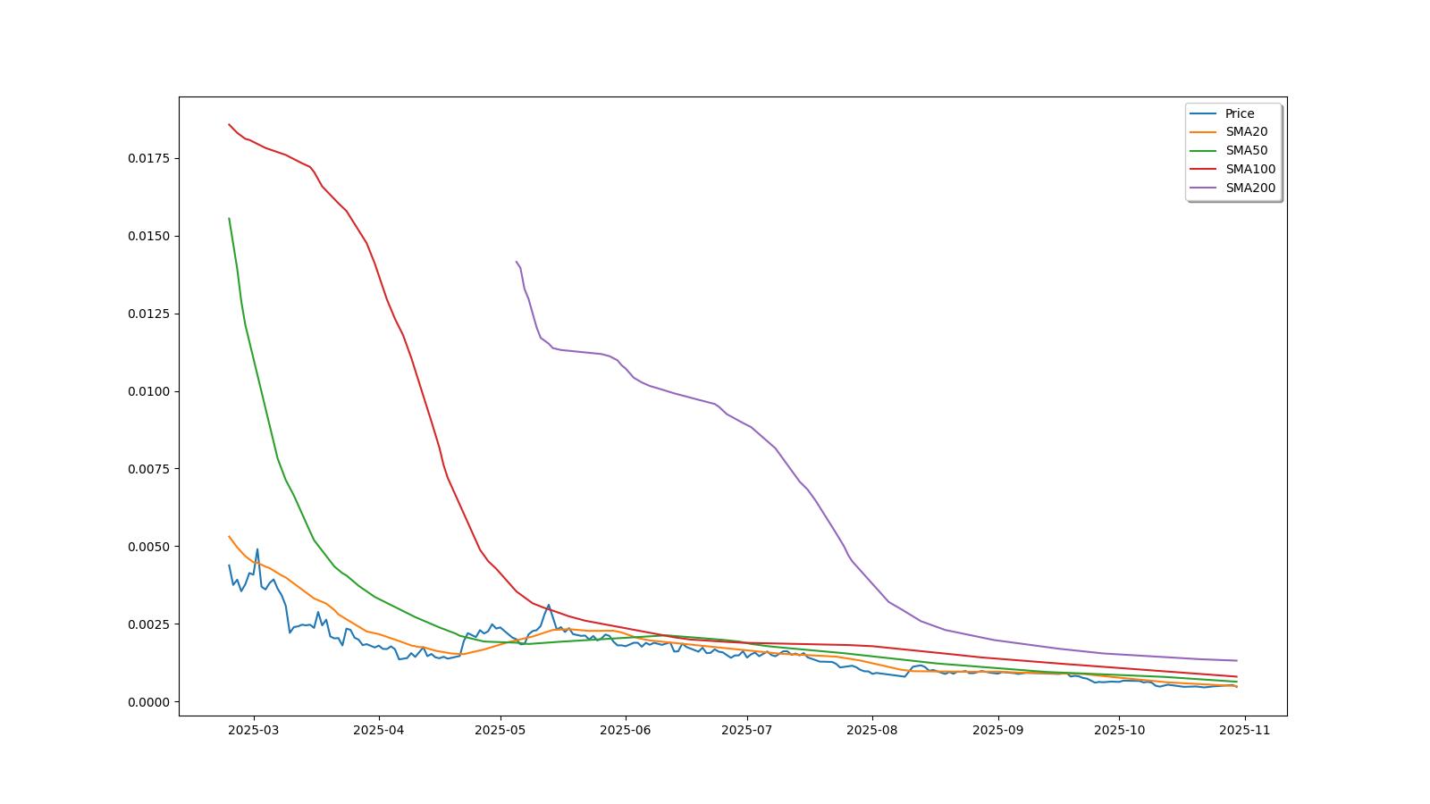 Numogram Simple Moving Averages