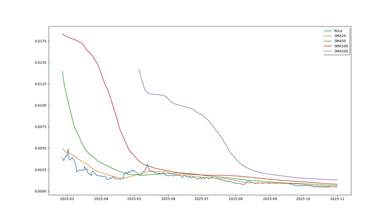 Numogram Simple Moving Averages
