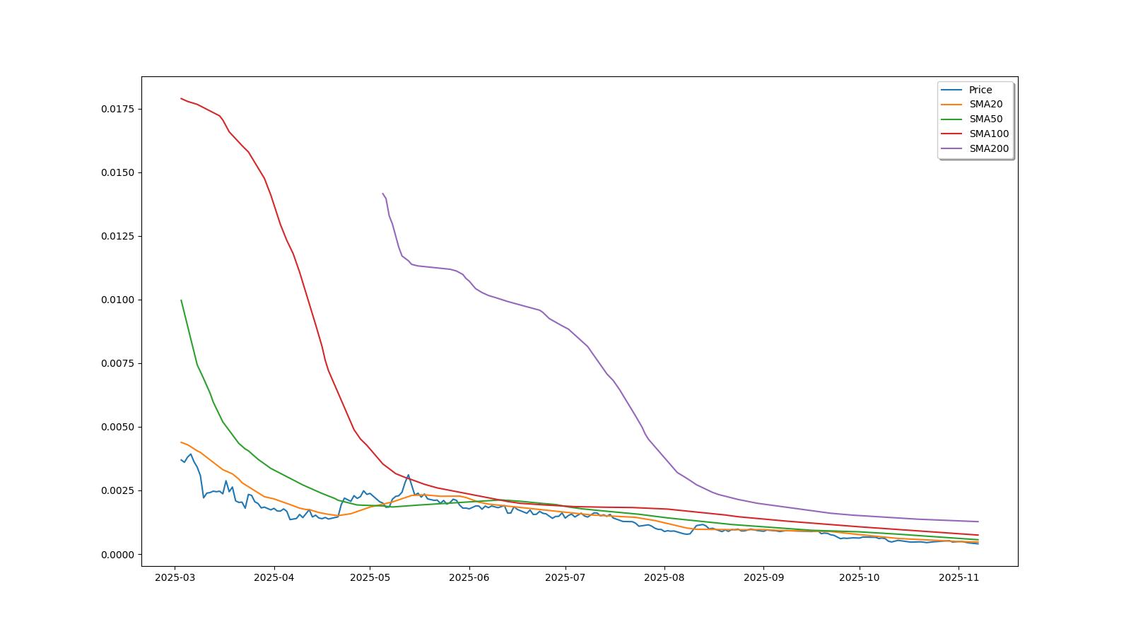 Numogram Simple Moving Averages