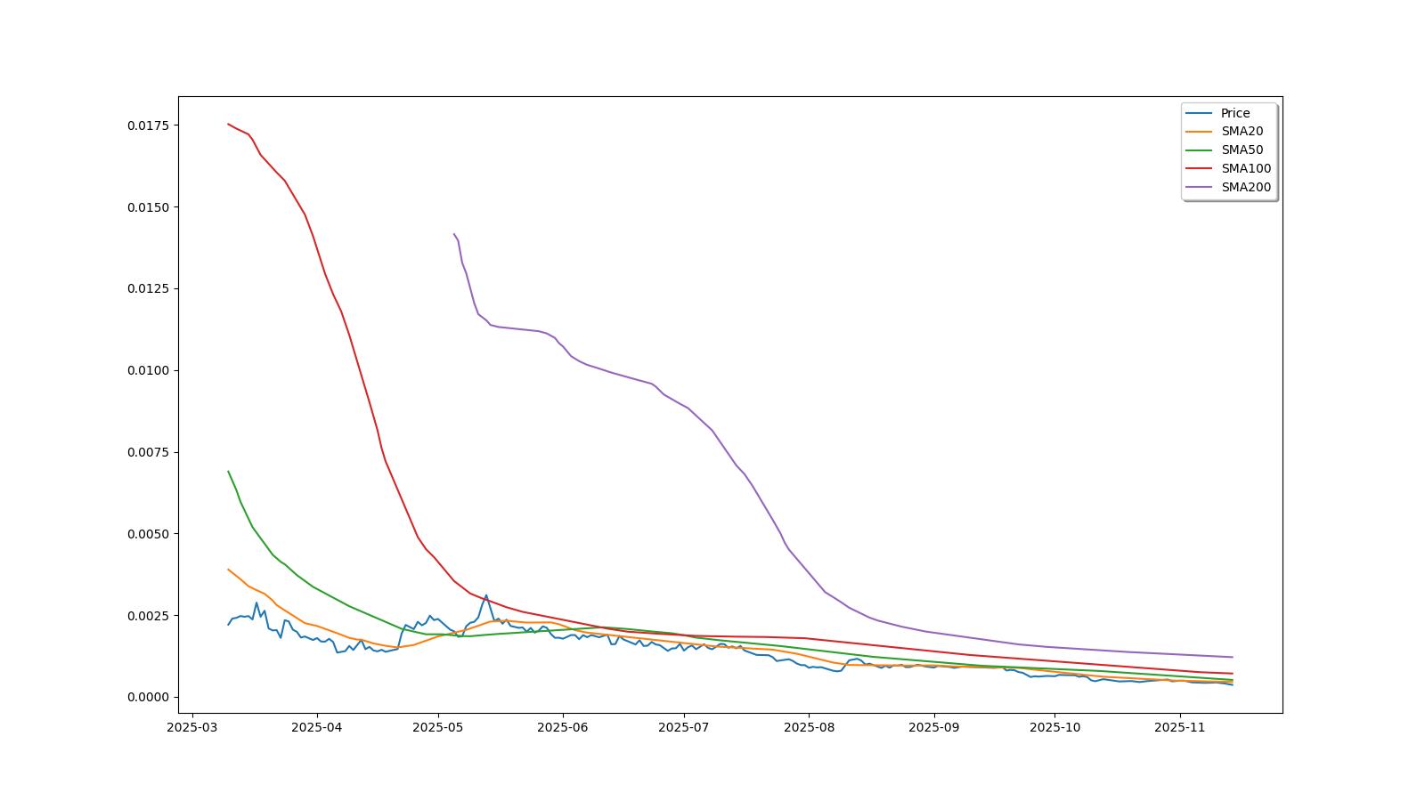 Numogram Simple Moving Averages