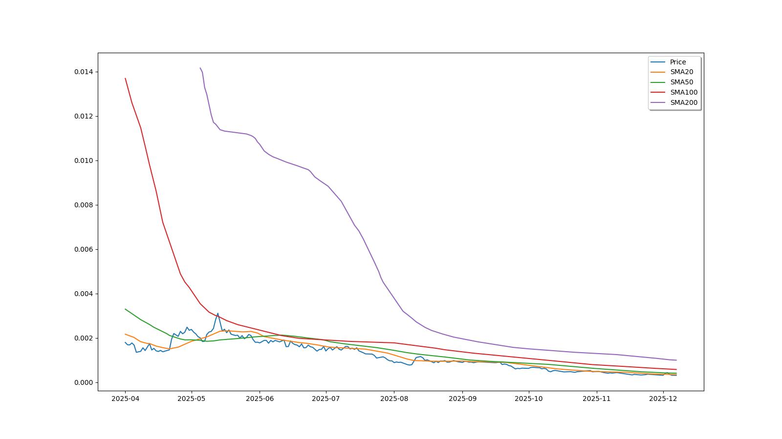 Numogram Simple Moving Averages