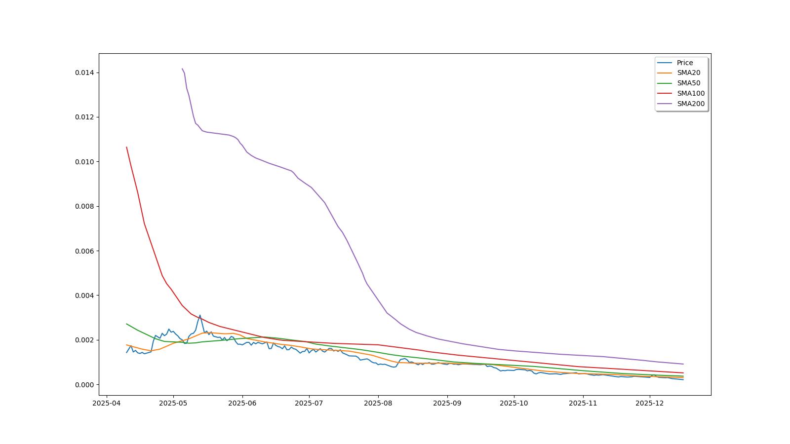 Numogram Simple Moving Averages