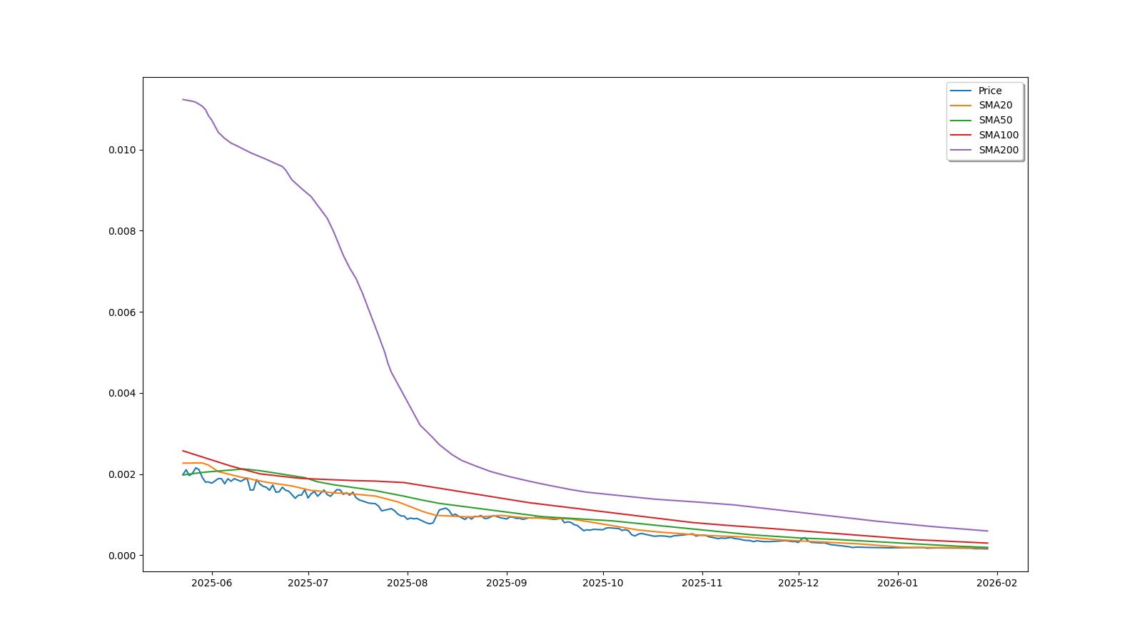 Numogram Simple Moving Averages