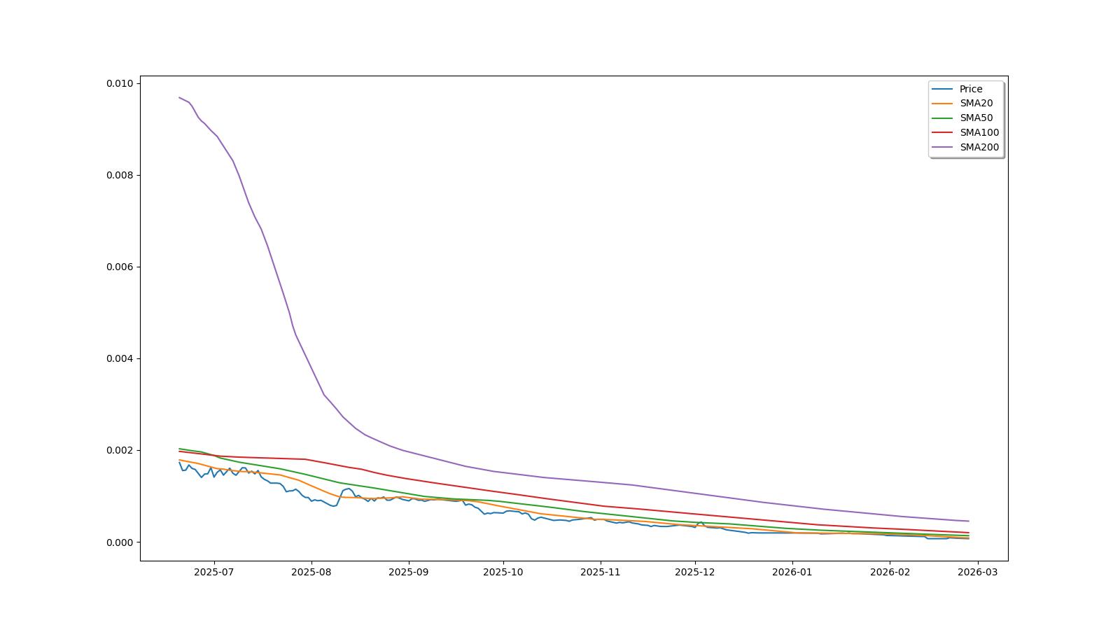 Numogram Simple Moving Averages