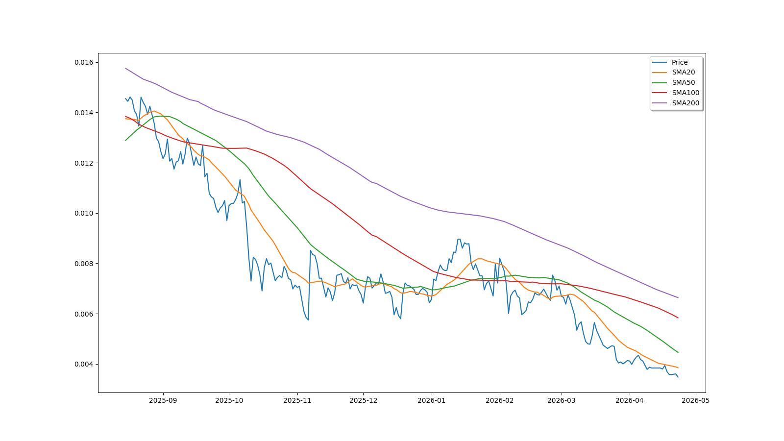 NuNet Simple Moving Averages