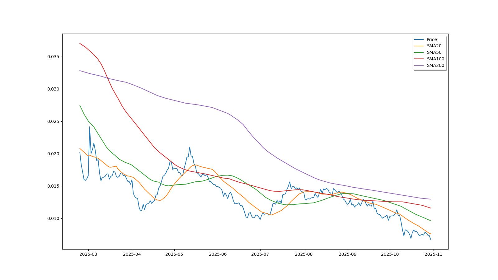 NuNet Simple Moving Averages