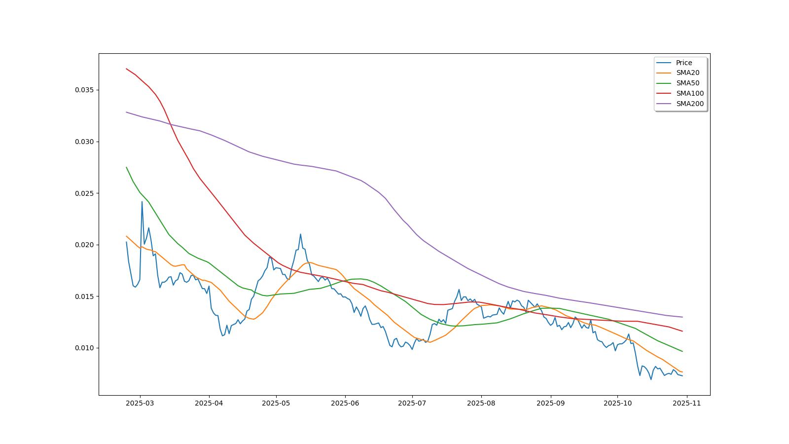 NuNet Simple Moving Averages