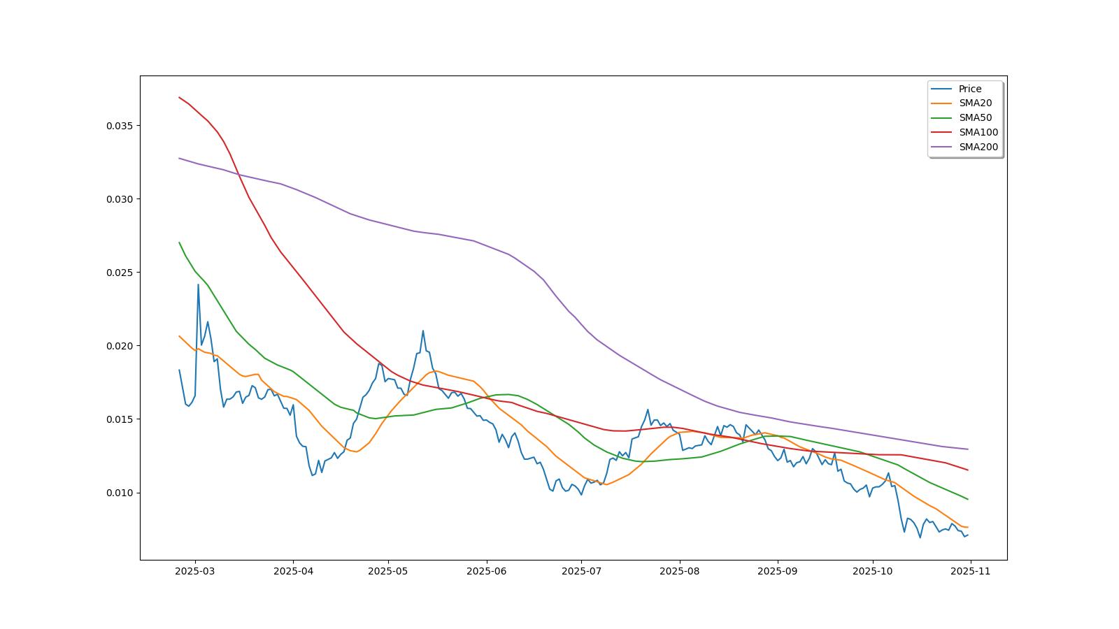 NuNet Simple Moving Averages