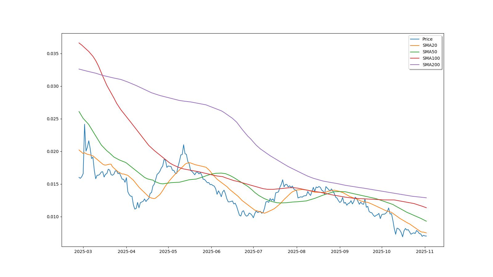 NuNet Simple Moving Averages