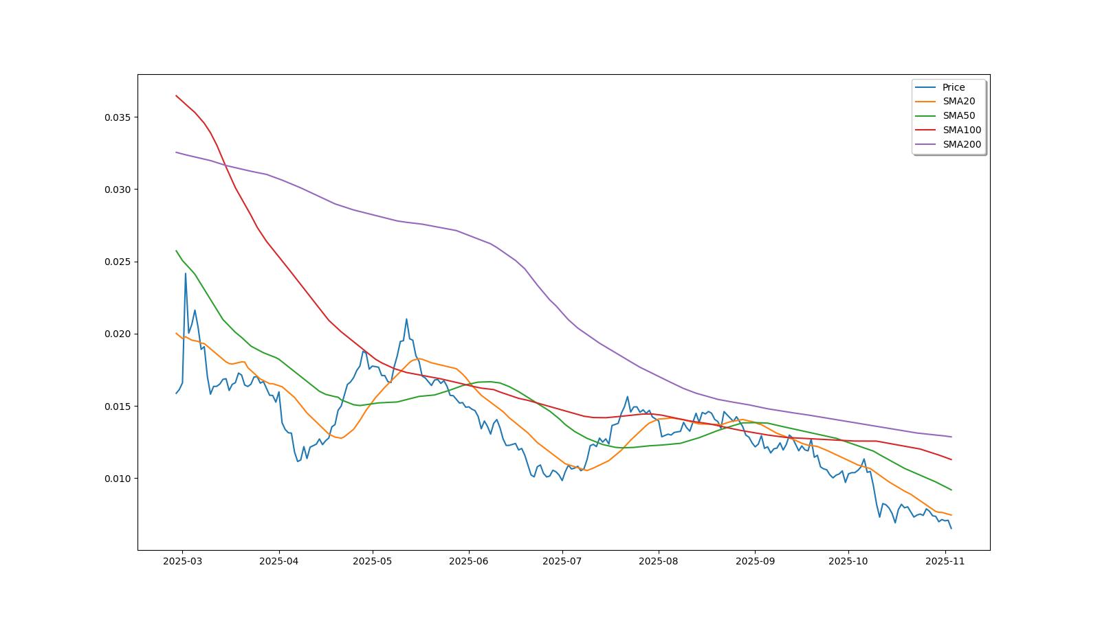 NuNet Simple Moving Averages