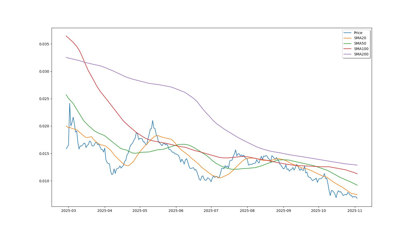 NuNet Simple Moving Averages