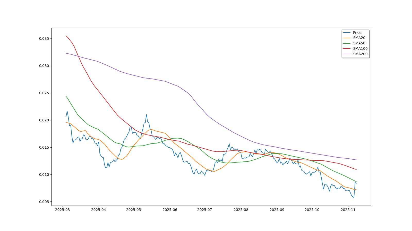 NuNet Simple Moving Averages