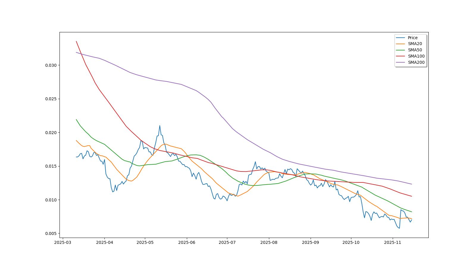 NuNet Simple Moving Averages