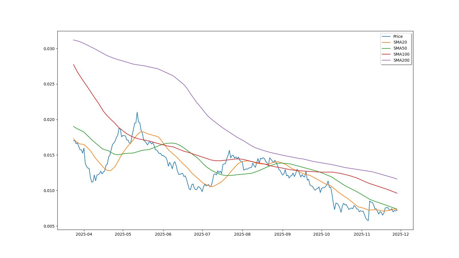 NuNet Simple Moving Averages